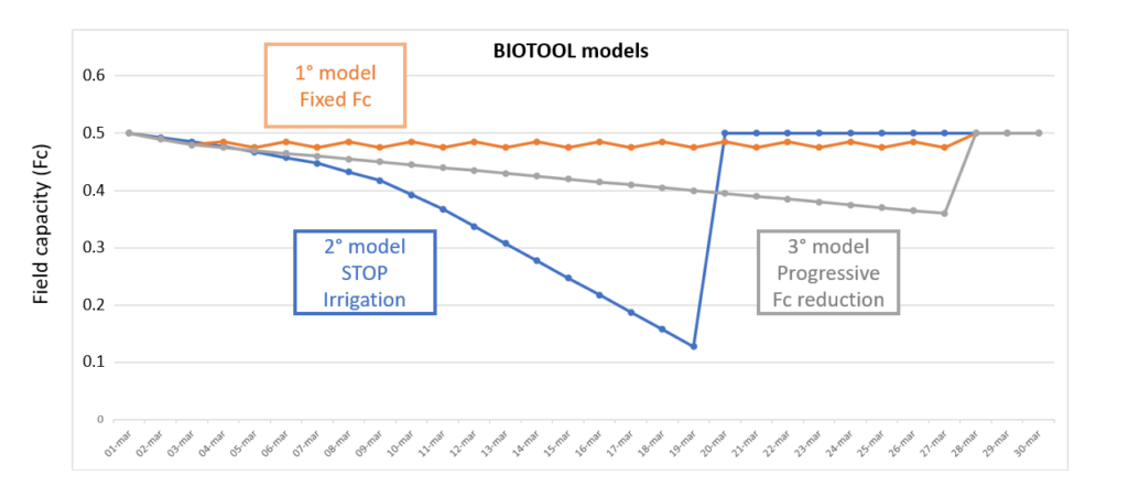 Projeto BIOTOOL | Rovensa Next Brazil